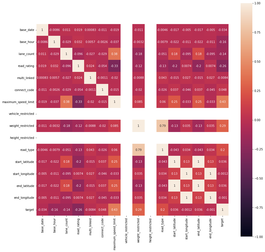 GitHub - vzb888/TrafficVolumePredictionJeju: Traffic volume prediction in Jeju-island (DACON ...