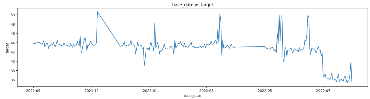 GitHub - vzb888/TrafficVolumePredictionJeju: Traffic volume prediction in Jeju-island (DACON ...