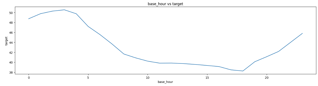GitHub - vzb888/TrafficVolumePredictionJeju: Traffic volume prediction in Jeju-island (DACON ...