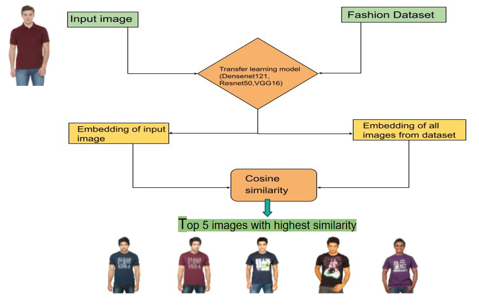 GitHub - mohansharma077/Fashion-Recommendation-System-using-resnet50