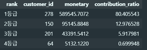 GitHub - wbin0718/RFM_Analysis: RFM 데이터 분석 프로젝트입니다.