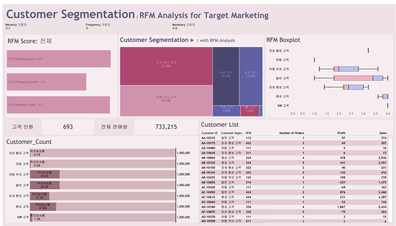 GitHub - wbin0718/RFM_Analysis: RFM 데이터 분석 프로젝트입니다.