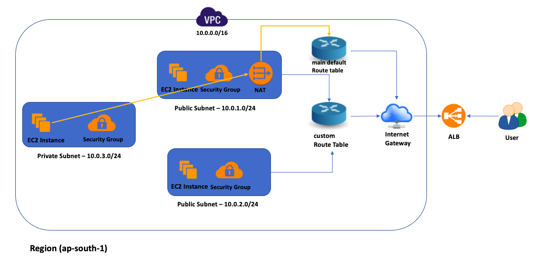 GitHub - Ashutosh9909/aws-terraform-3tier-architecture