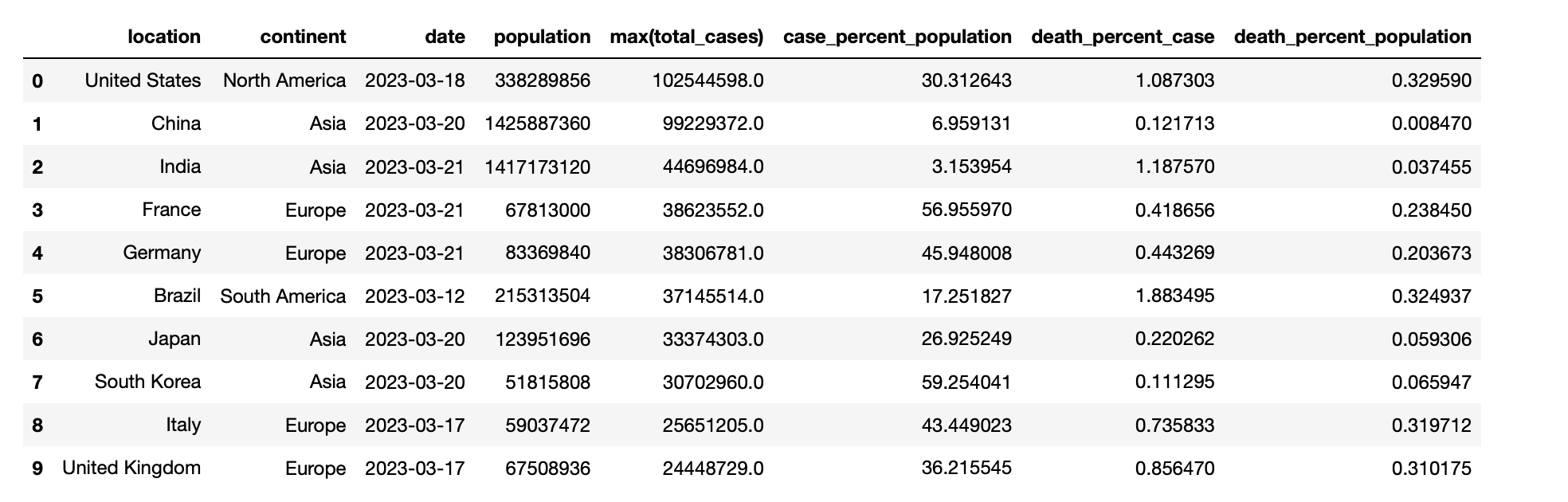 GitHub - phucthichlai/EDA-SQL-Covid-cases