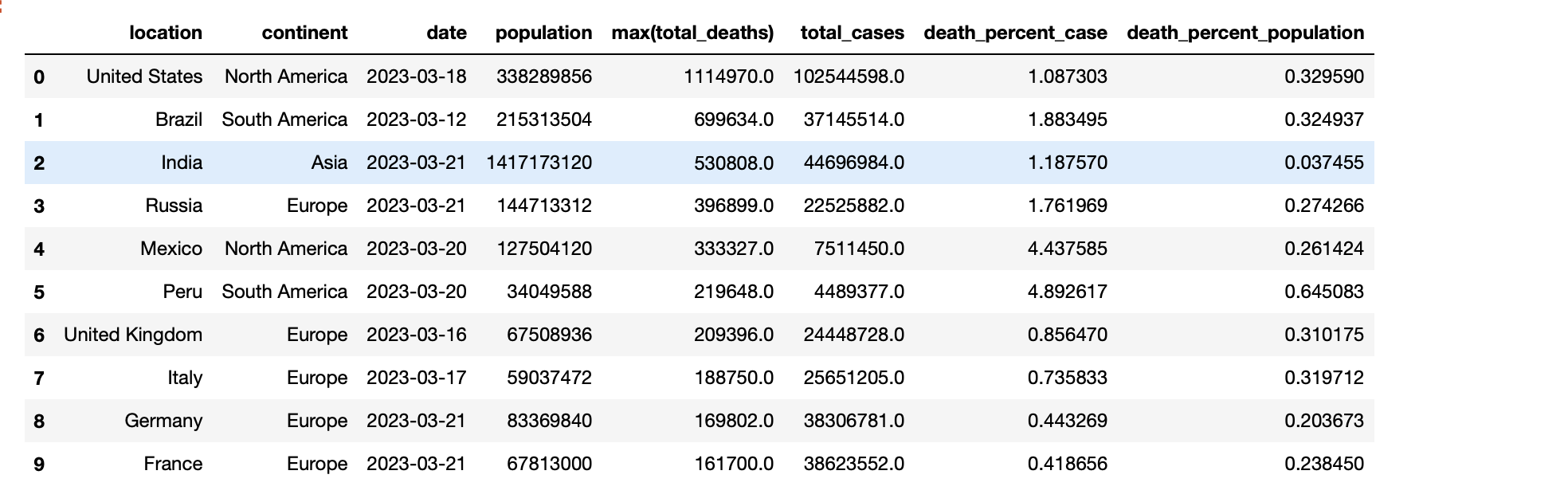 GitHub - phucthichlai/EDA-SQL-Covid-cases