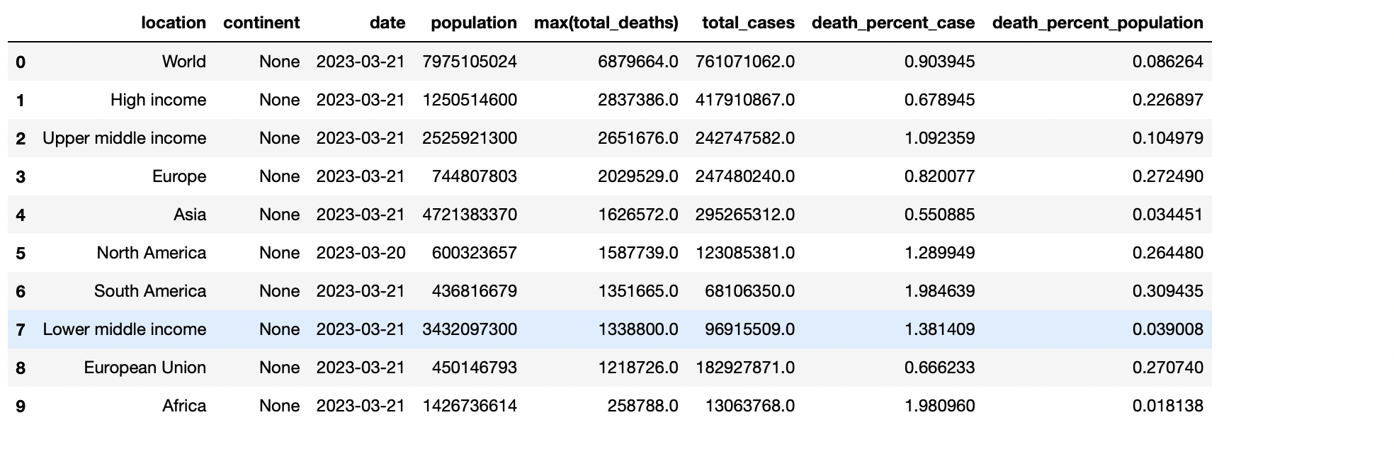 GitHub - phucthichlai/EDA-SQL-Covid-cases