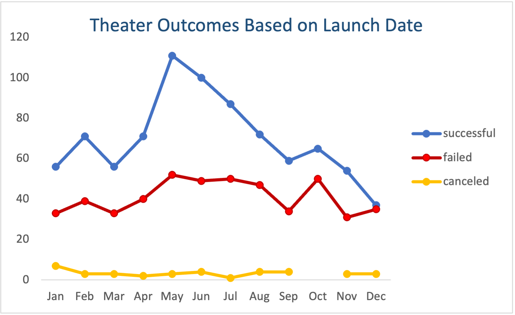 GitHub - SamuelAlvarezmx/Kickstarter-analysis