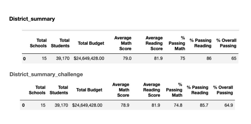 GitHub - SamuelAlvarezmx/School_district_analysis