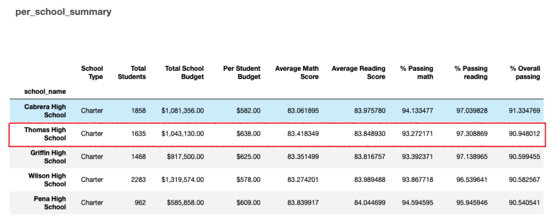 GitHub - SamuelAlvarezmx/School_district_analysis