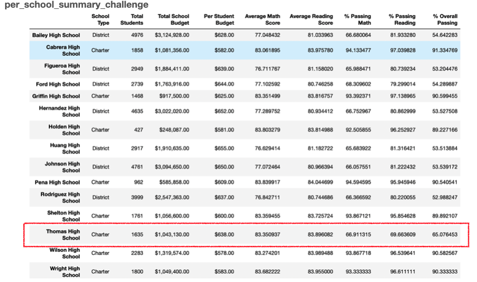 GitHub - SamuelAlvarezmx/School_district_analysis