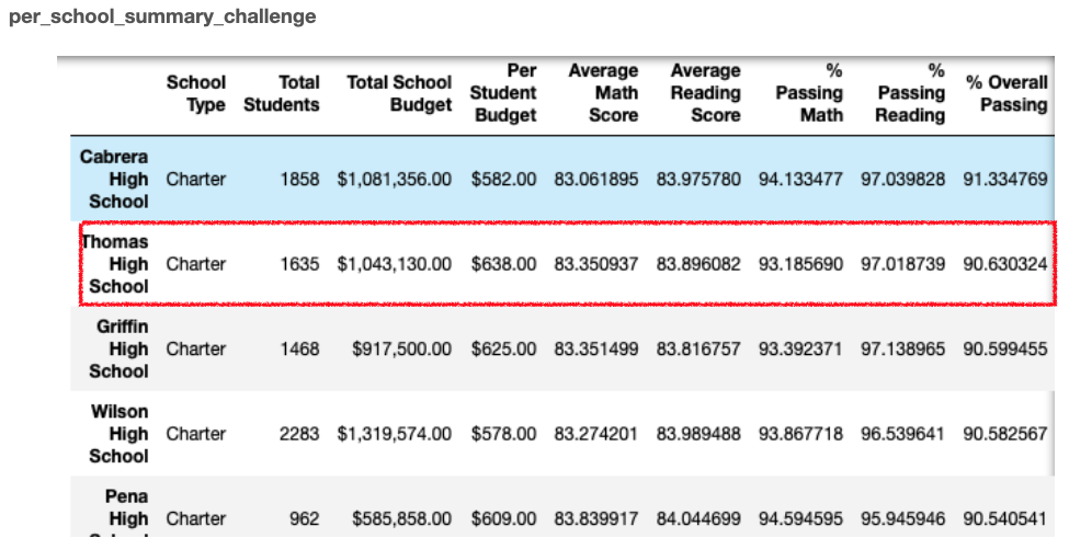 GitHub - SamuelAlvarezmx/School_district_analysis