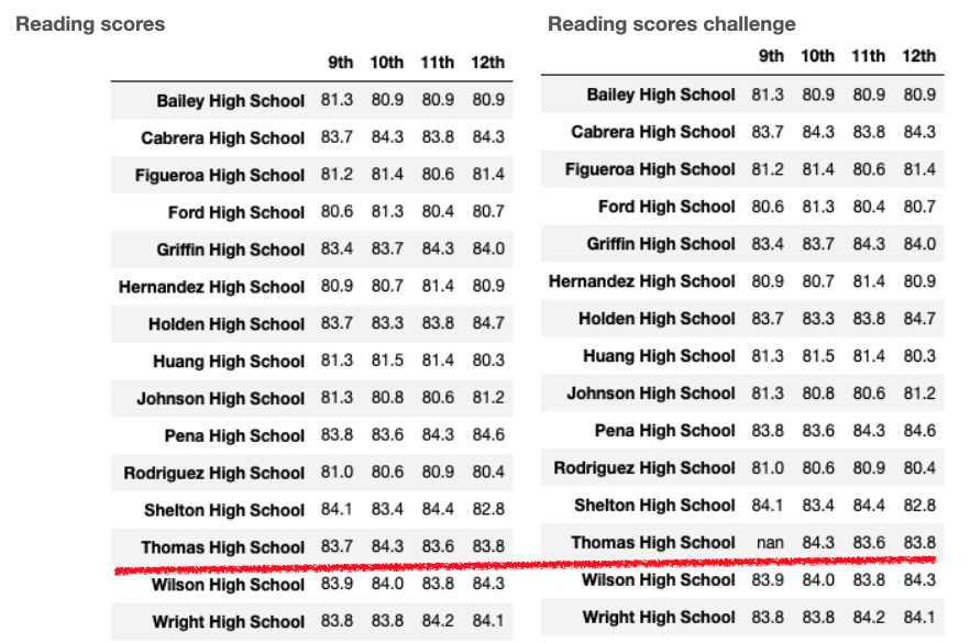 GitHub - SamuelAlvarezmx/School_district_analysis