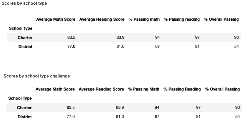 GitHub - SamuelAlvarezmx/School_district_analysis