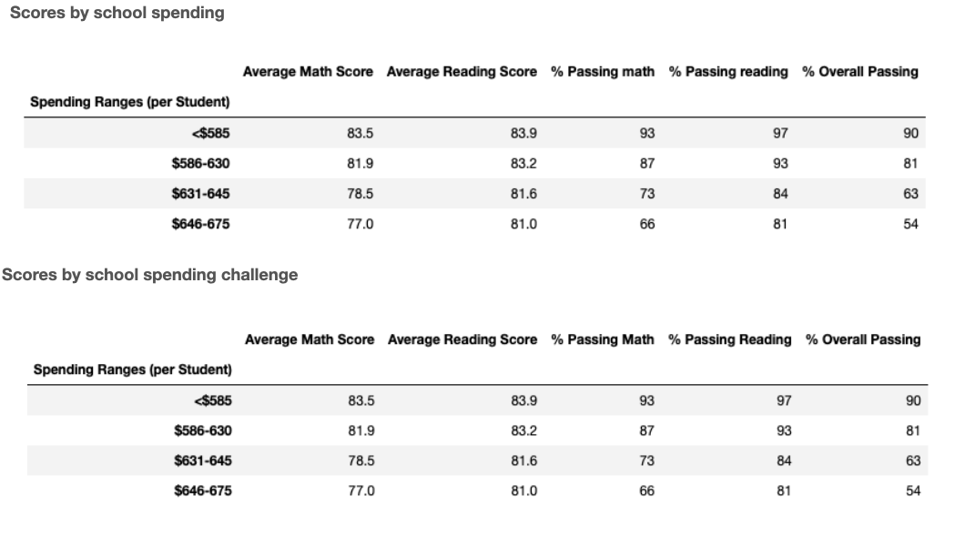 GitHub - SamuelAlvarezmx/School_district_analysis