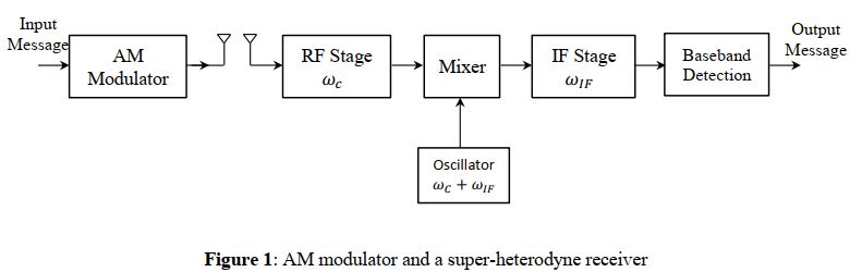 GitHub - Moaz-Helmy/Superheterodyne-Receiver-MATLAB