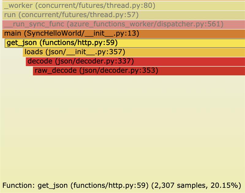 Using Ultrajson Library In Place Of Json Library For Python Sdk · Issue 2014 · Azureazure 6092