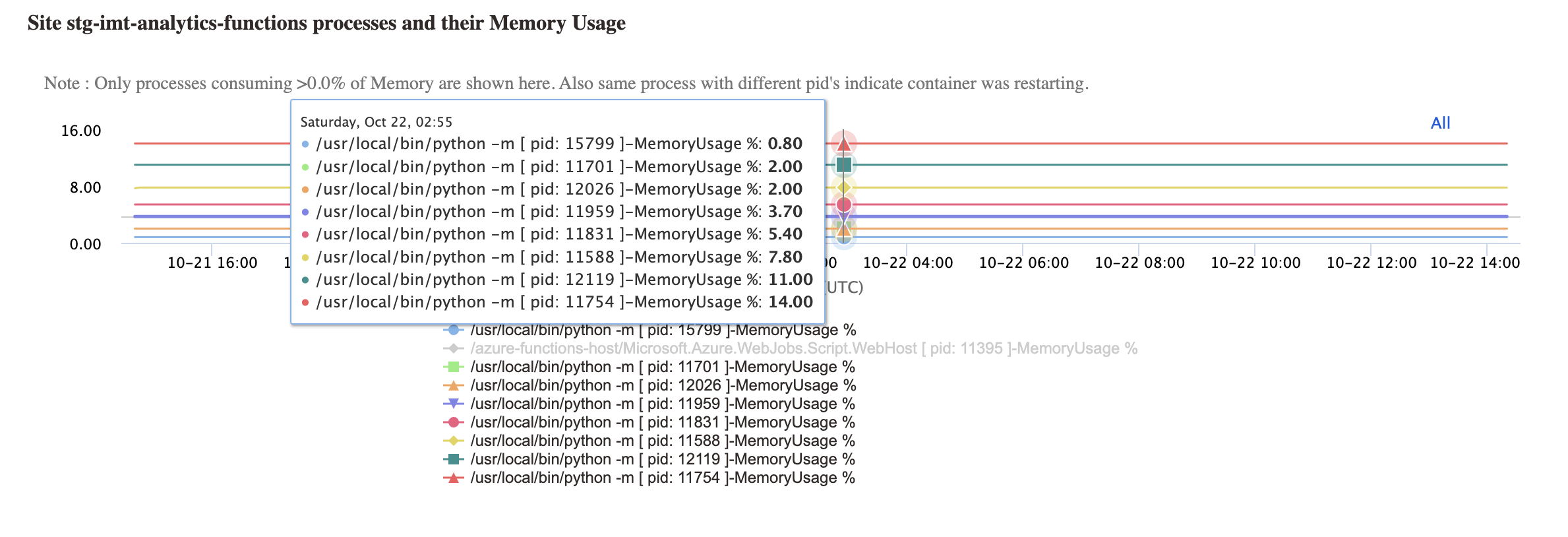 [BUG] Memory usage remains high after memory exhaustion failure · Issue #1127 · Azure/azure ...
