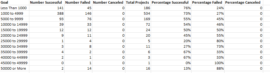GitHub - sbogue2/Kickstarter-Analysis: Kickstarter homework
