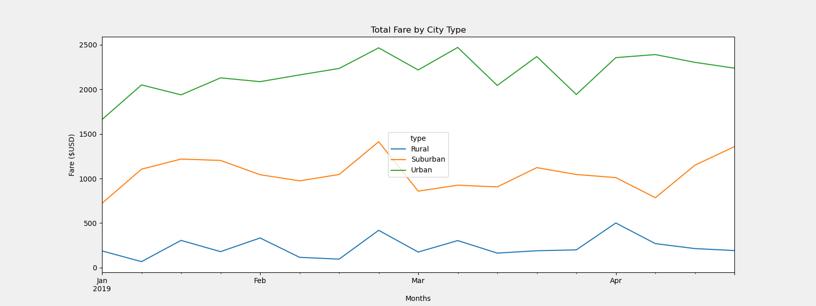 Github Sbogue2 Pyber Analysis