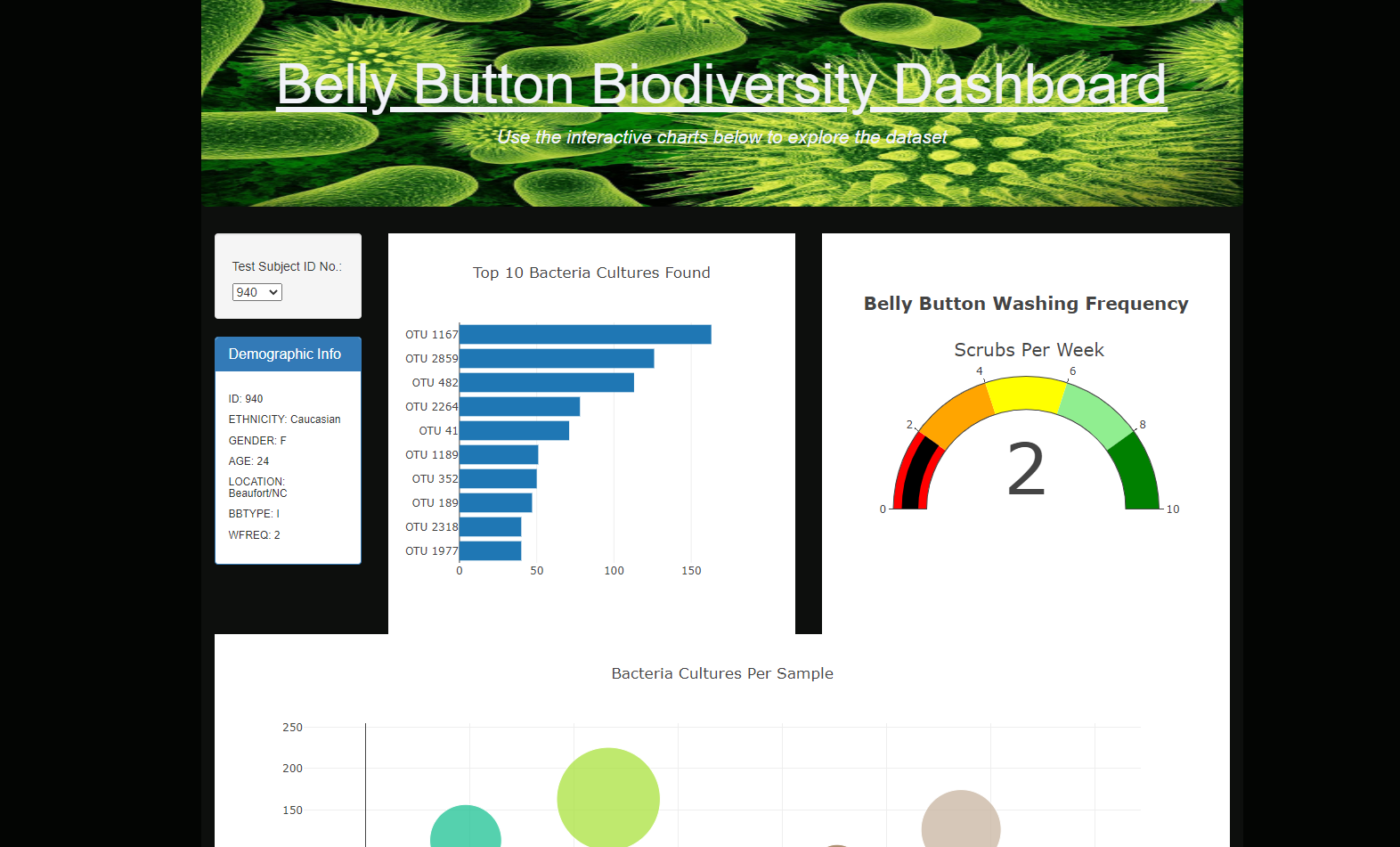 GitHub - sbogue2/Belly-Button-Diversity