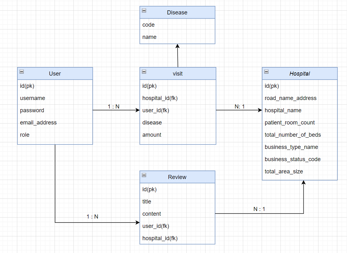 GitHub - GunsMIn/springboot-mustache-lion: JPA 와 Spring security를 이용한 병원10만건 공공데이터 RestAPI 프로젝트