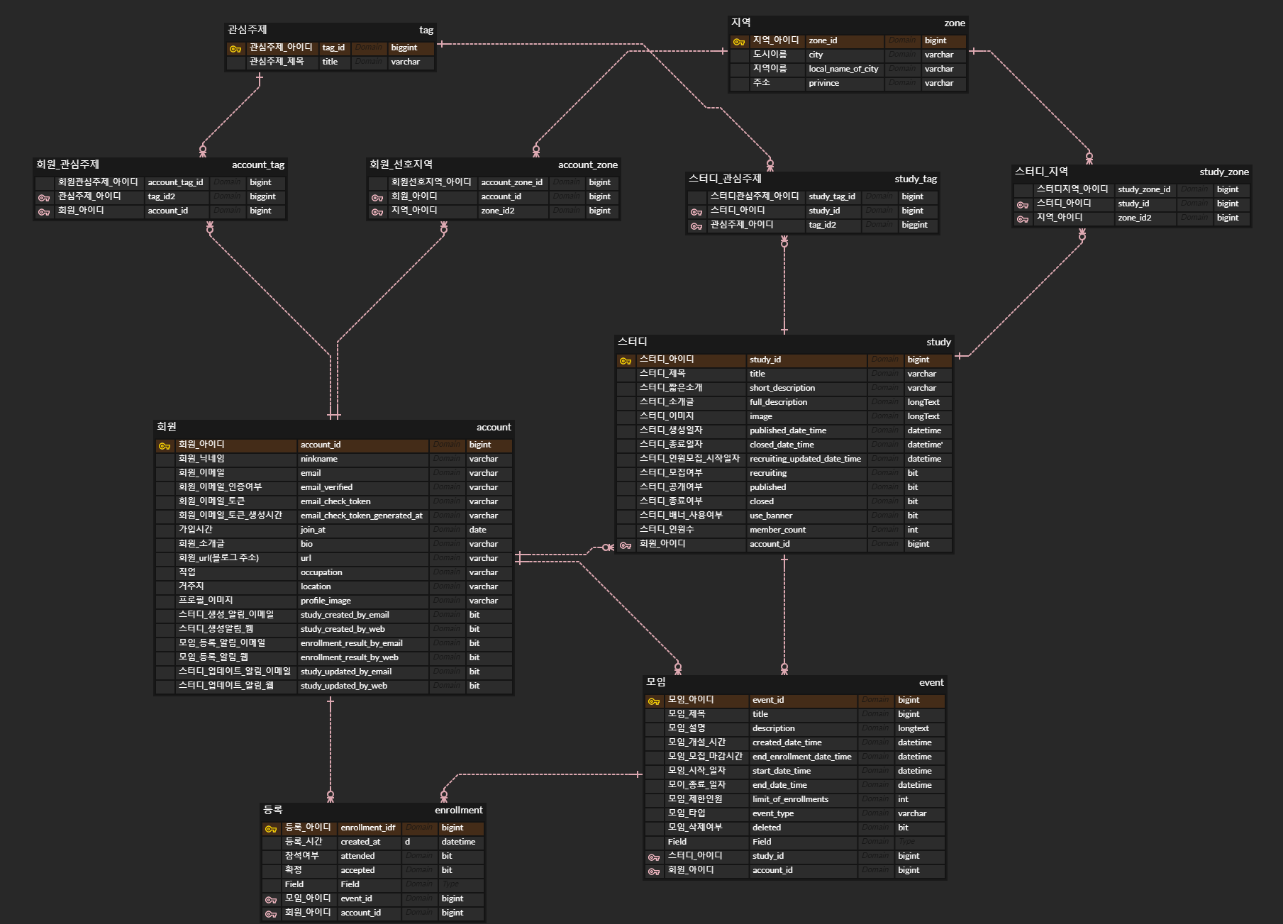 GitHub - GunsMIn/studty-here: 스터디 모집,참여 및 관리 서비스 ,스터디 모임 개설,실시간 알림 기능,비동기 방식을 이용한 등록 기능
