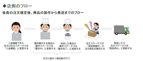 GitHub - suzu784/naganocake: DMM WEBCAMP COMMIT: チーム開発演習