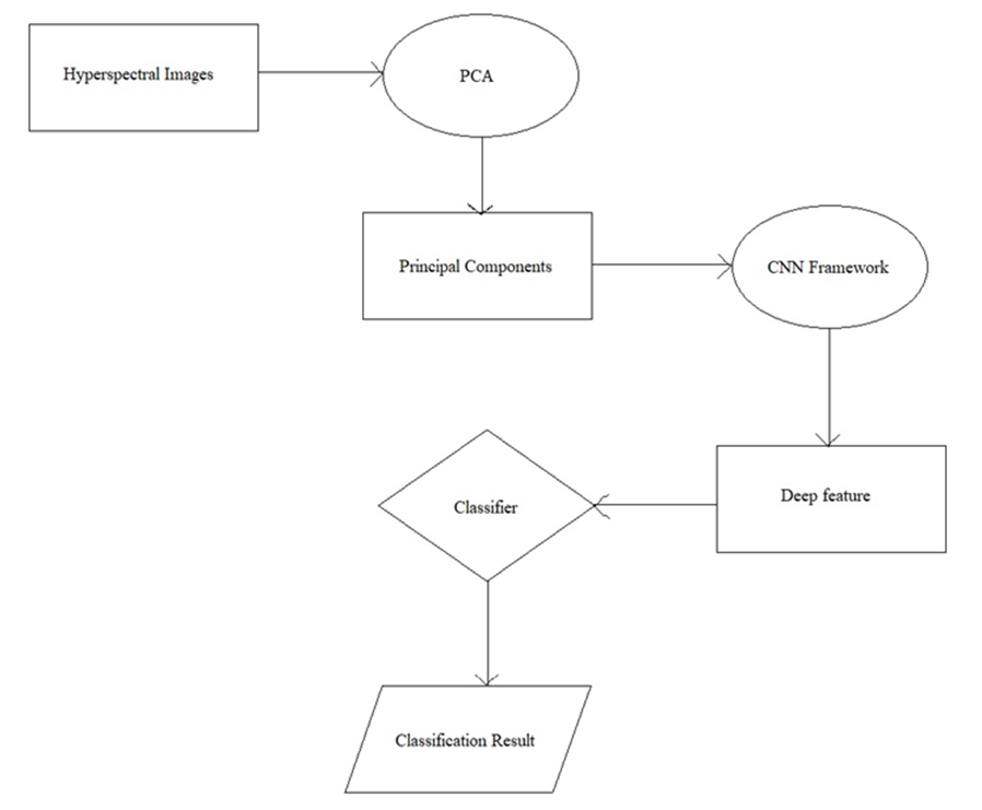 GitHub - mistiiberry-exe/hyperspectral_image_classification: A complete ...