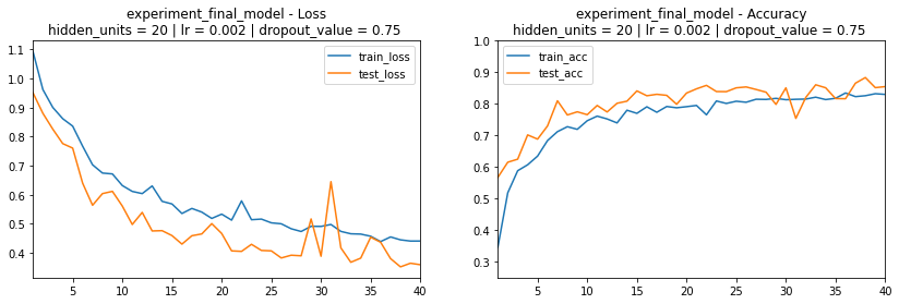 GitHub - radioapple/food-classifier: A neural network that can identify different foods from an ...