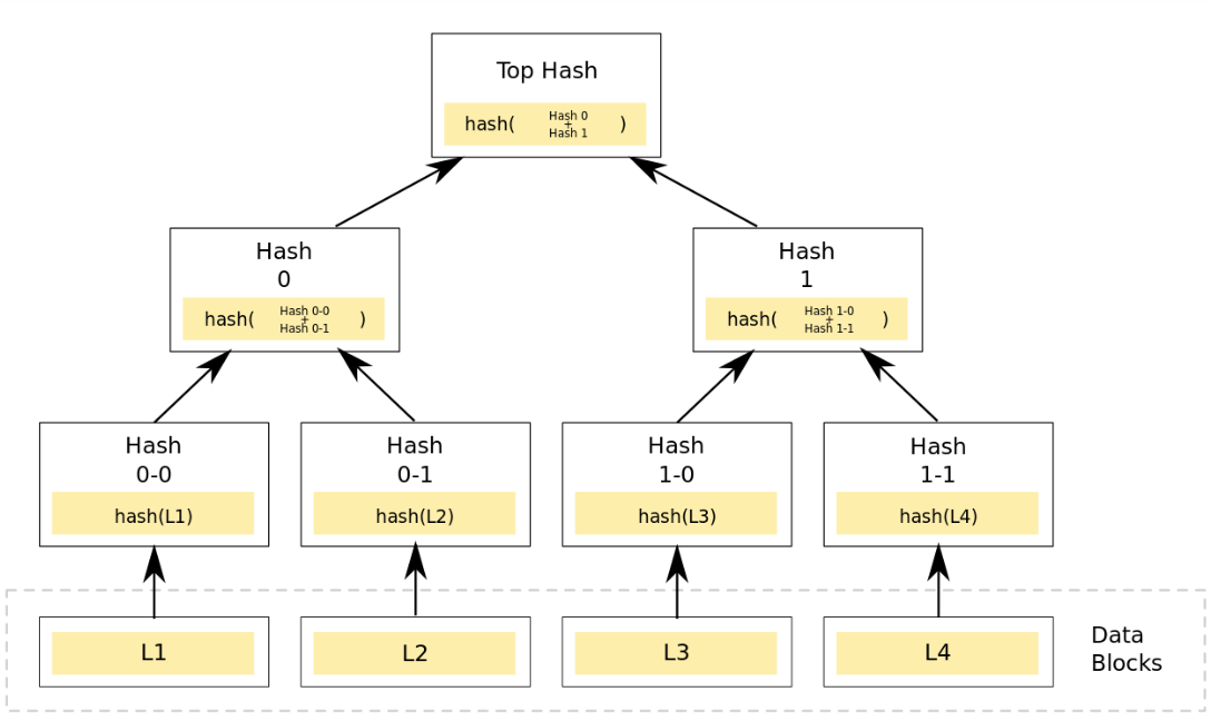 GitHub - jinghe555/Pro_merkle_tree: 存在问题，调用openssl中sha256库函数存在问题
