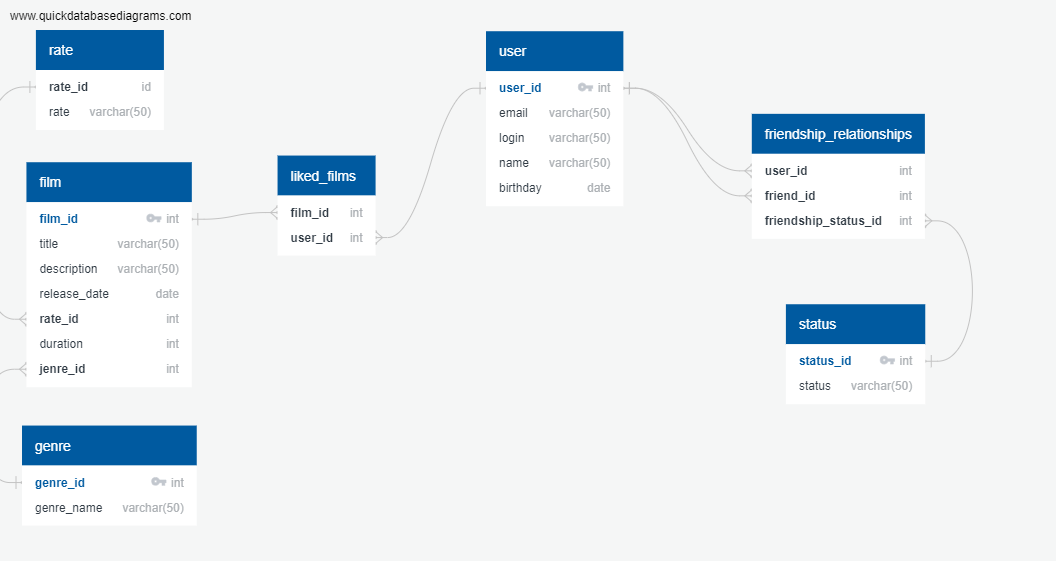 GitHub - RoketV/cine-score: Template repository for Filmorate project.