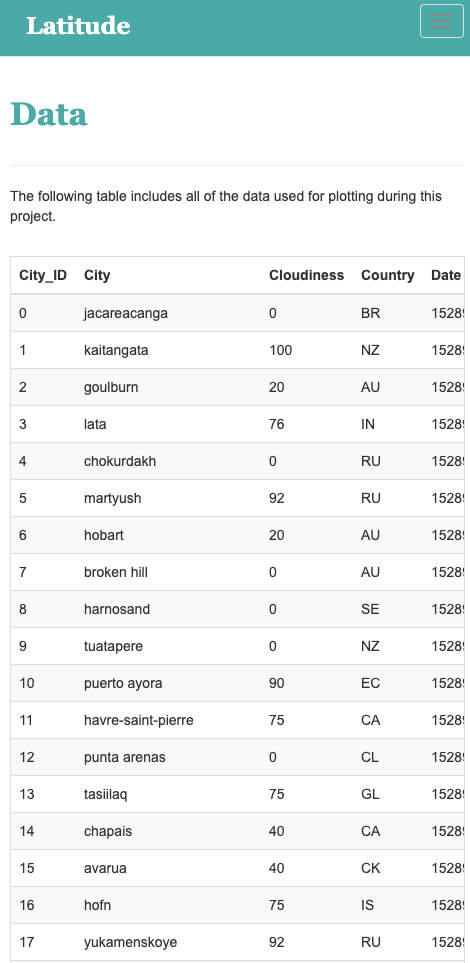 GitHub - kumarnitin0212/web-design-challenge: Web Visualization Dashboard: Weather Data Analysis