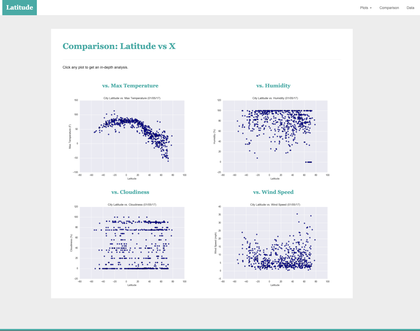 GitHub - kumarnitin0212/web-design-challenge: Web Visualization Dashboard: Weather Data Analysis