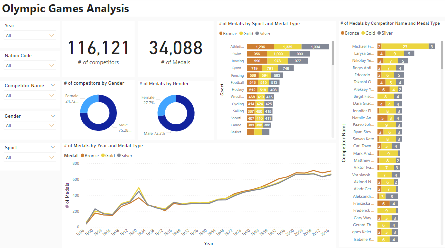 GitHub - elsayed100/olympic-games-analysis-project