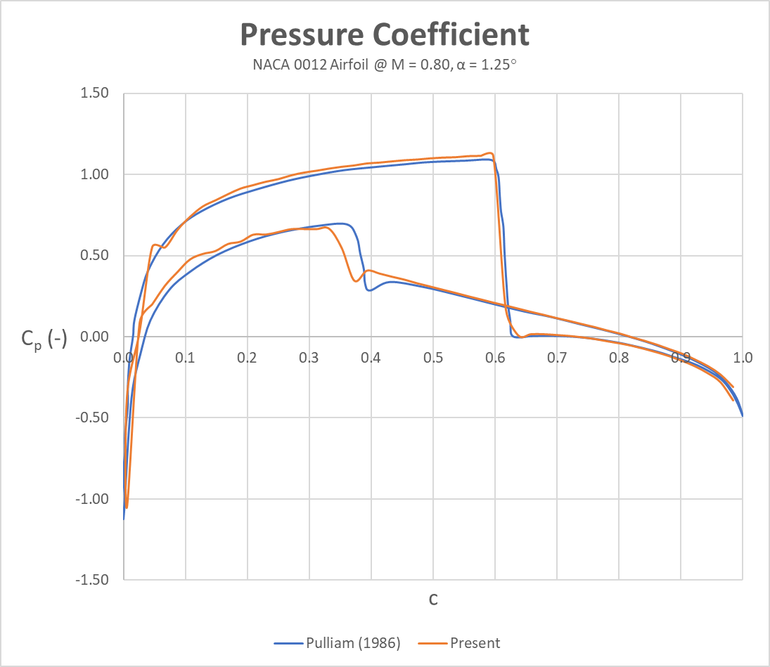 GitHub - obdwinston/Compressible-Flow: Godunov method with approximate Riemann solvers for Euler ...