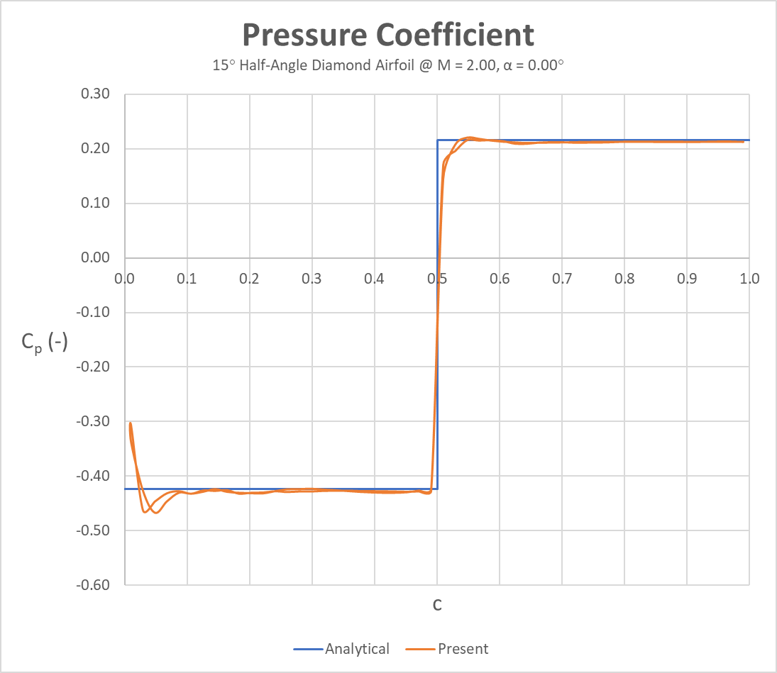 GitHub - obdwinston/Compressible-Flow: Godunov method with approximate Riemann solvers for Euler ...