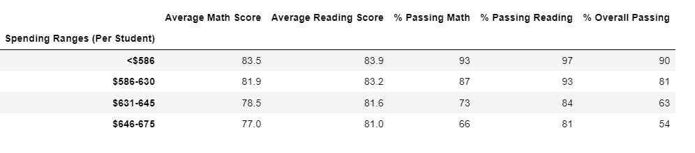 GitHub - SamSteffen/School_District_Analysis: Analysis of student ...