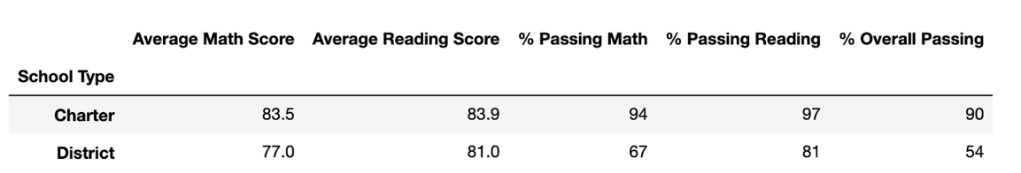 GitHub - SamSteffen/School_District_Analysis: Analysis of student funding and the relationship ...