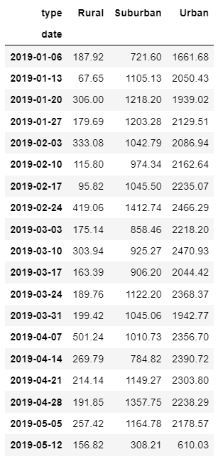 GitHub - SamSteffen/PyBer_Analysis: A visualization and analysis of data for improving access to ...
