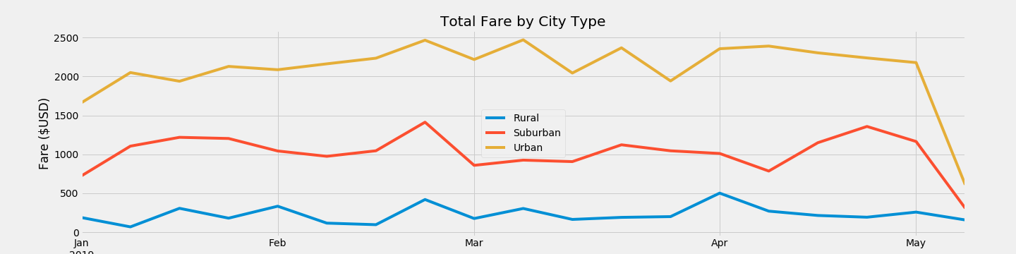 GitHub - SamSteffen/PyBer_Analysis: A visualization and analysis of data for improving access to ...