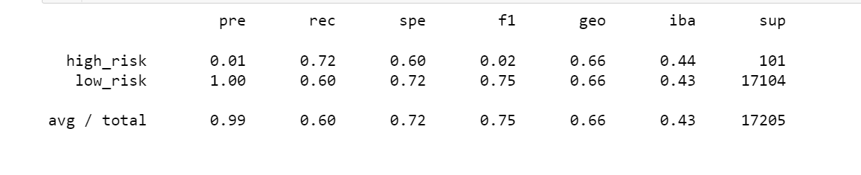 GitHub - SamSteffen/Credit_Risk_Analysis: A comparative analysis of ...