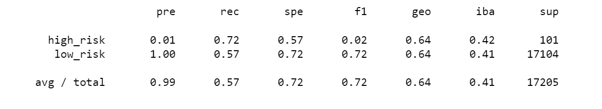 GitHub - SamSteffen/Credit_Risk_Analysis: A comparative analysis of ...