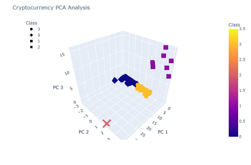 GitHub - SamSteffen/Cryptocurrencies: An analysis of Cryptocurrency data using Unsupervised ...