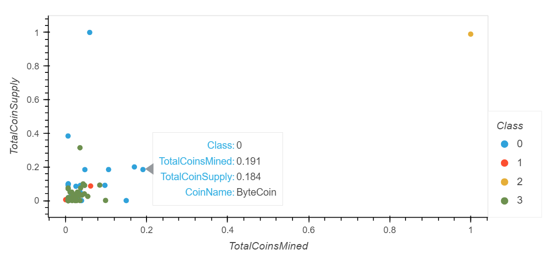 GitHub - SamSteffen/Cryptocurrencies: An analysis of Cryptocurrency data using Unsupervised ...
