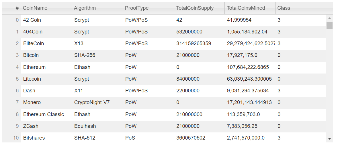 GitHub - SamSteffen/Cryptocurrencies: An analysis of Cryptocurrency data using Unsupervised ...