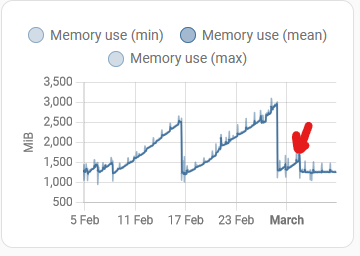 Memory leak since 2022.11 · Issue #85318 · home-assistant/core · GitHub