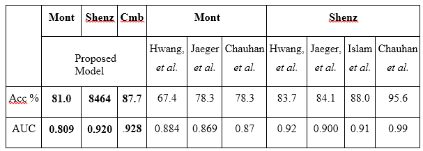 Github Saleem Saleem Using Deep Neural Networks For Tuberculosis Detection Chest X Ray Images