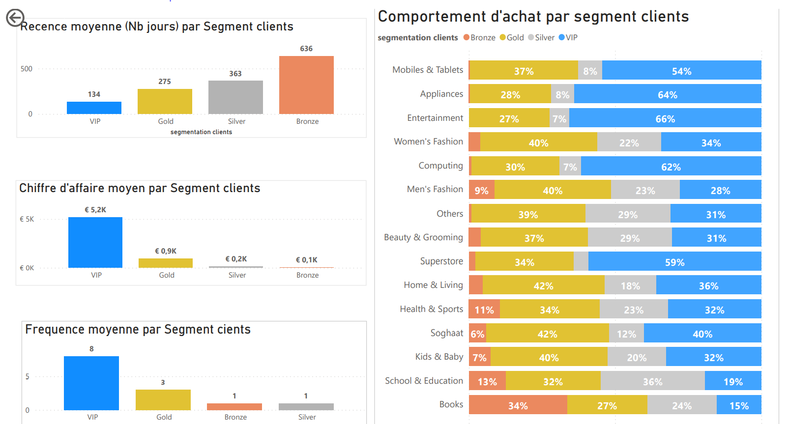 GitHub - synthia-attah/Customers-segmentation-RFM-with-Power-BI: Segmentation des clients d'un ...