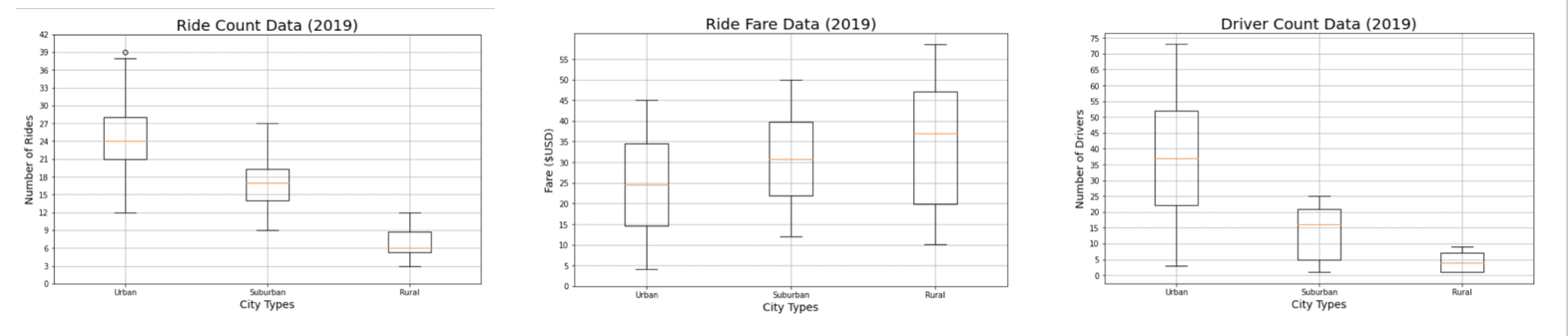Github Gcolareta Pyber Analysis Data Analysis Project For Pyber A Ride Sharing Company