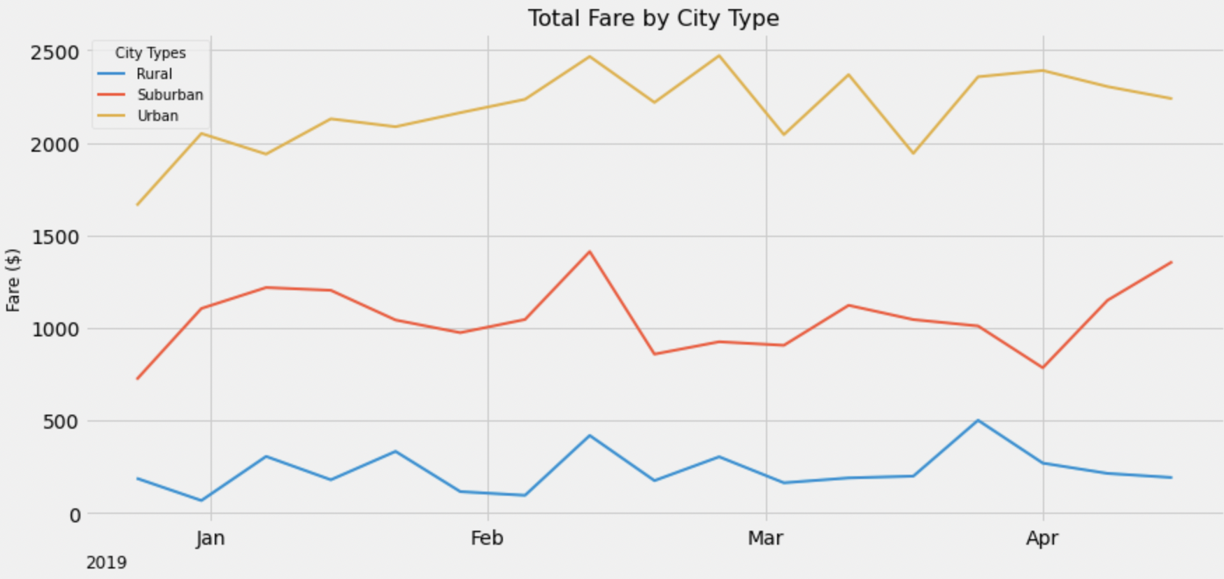 GitHub - gcolareta/PyBer_Analysis: Data analysis project for Pyber, a ride sharing company